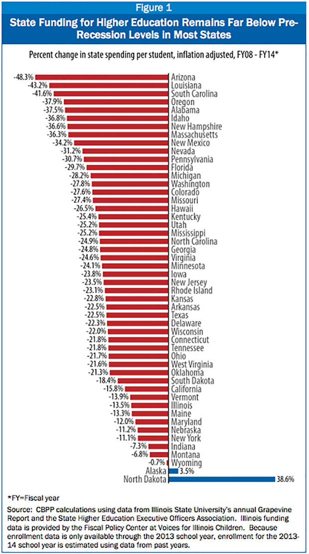 AZ had worst higher-ed cuts, highest tuition increases | Arizona ...