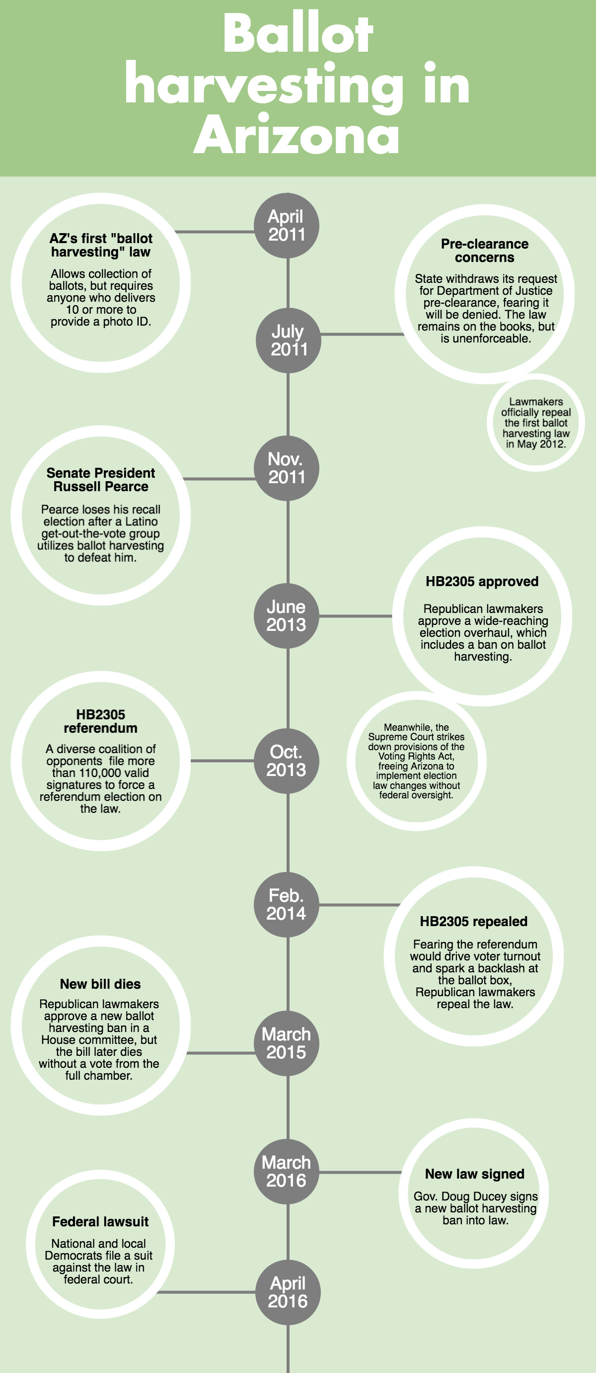 August 5, 2016 | Arizona Capitol Times